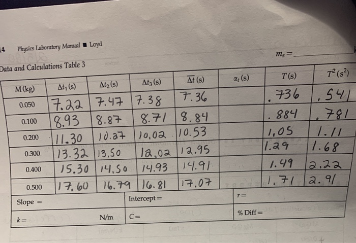 Solved 4 Physics Laboratory Manual Loyd ms= Data and | Chegg.com