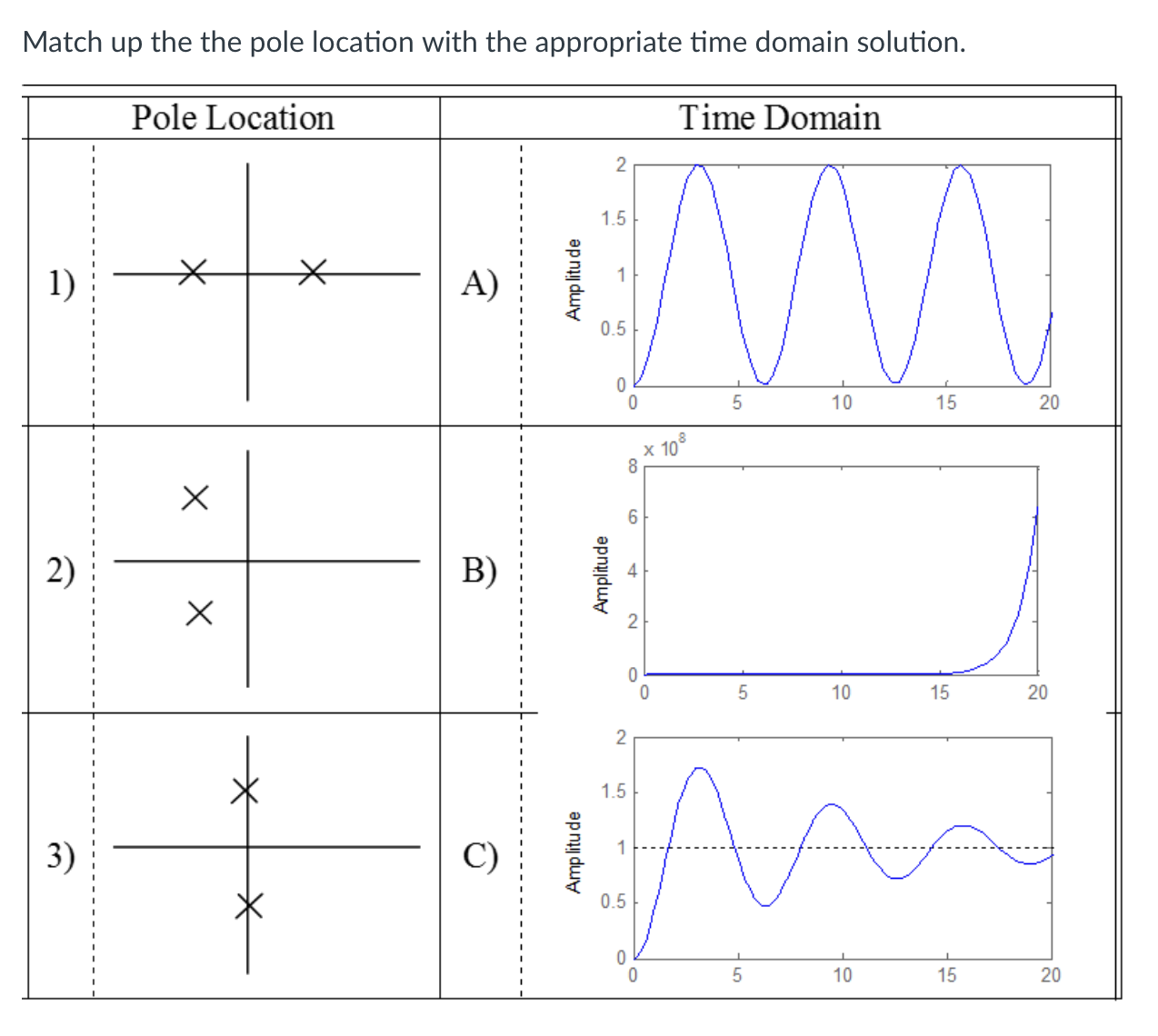 Solved Match up the the pole location with the appropriate | Chegg.com