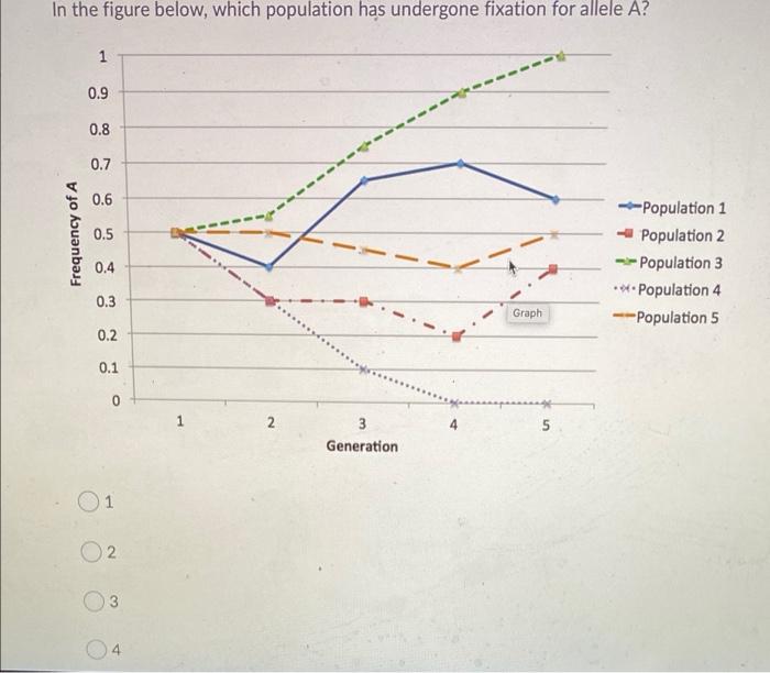 Solved In the figure below, which population has undergone | Chegg.com