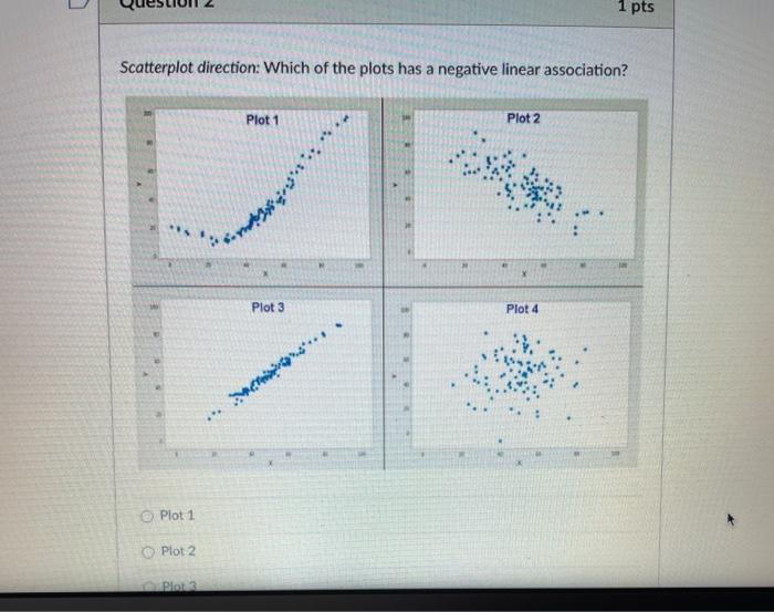 Solved 1 pts Scatterplot direction: Which of the plots has a | Chegg.com