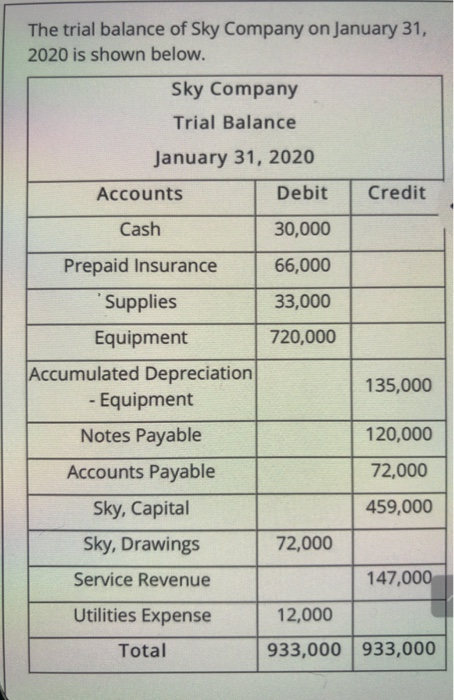Solved The trial balance of Sky Company on January 31, 2020 | Chegg.com