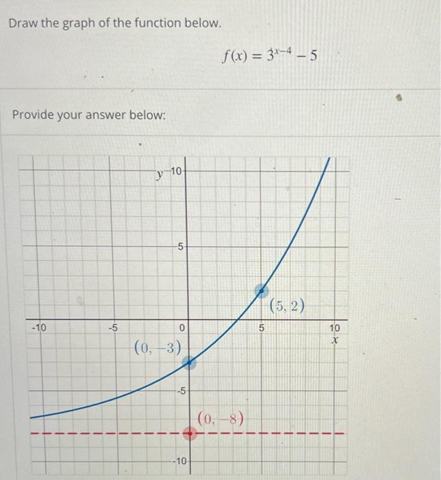 Solved Draw the graph of the function below. f(x)=3x−4−5 | Chegg.com