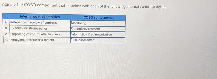 Solved Indicate the COSO component that matches with each of | Chegg.com