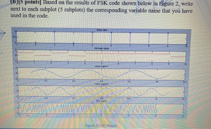 Solved (b)5 points] Based on the results of FSK code shown | Chegg.com