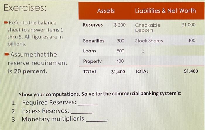 Solved Exercises: Assets Liabilities & Net Worth Reserves $ | Chegg.com