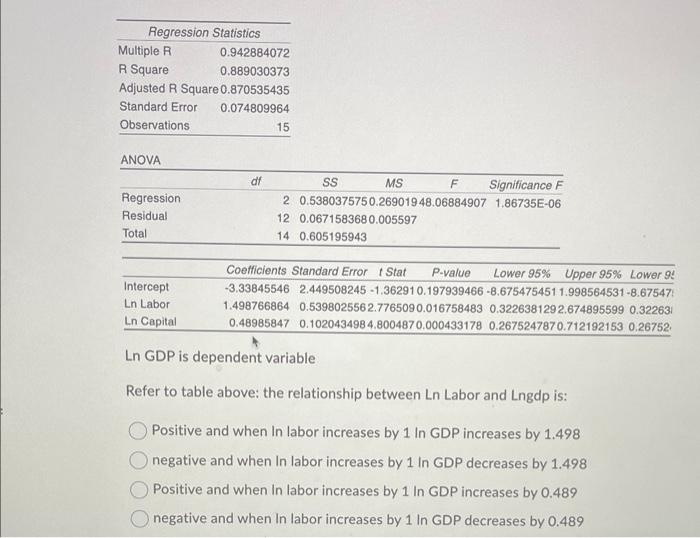 Solved Ln GDP is dependent variable Refer to table above: | Chegg.com