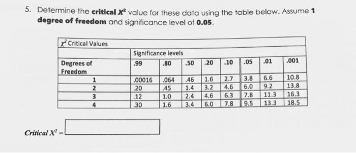 Solved 5. Determine the critical X2 value for these data | Chegg.com