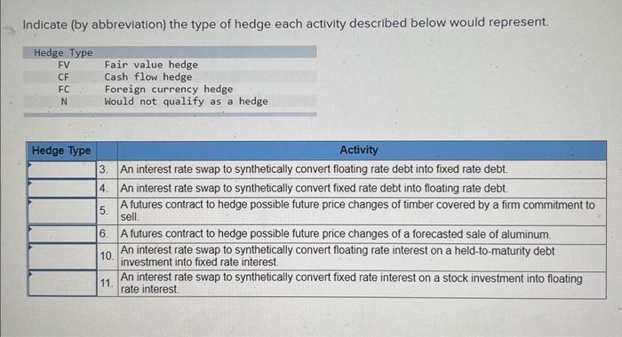 Solved Indicate (by abbreviation) the type of hedge each | Chegg.com