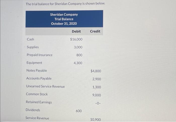 Solved The trial balance for Sheridan Company is shown | Chegg.com