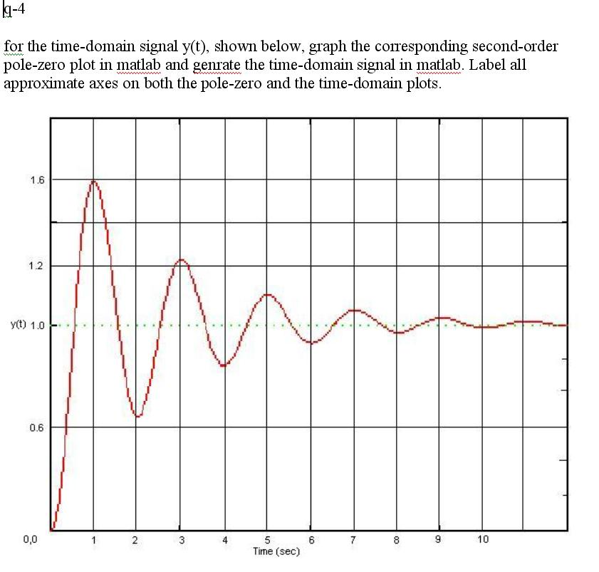 Solved for the time-domain signal y(t), shown below, graph | Chegg.com