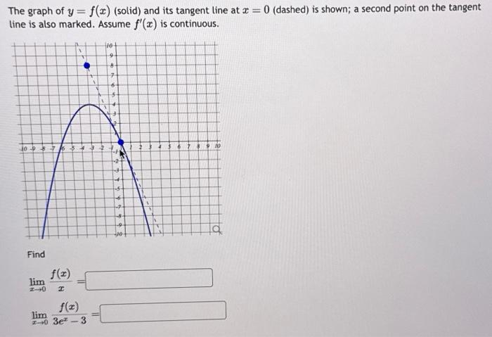 Solved The graph of y=f(x) (solid) and its tangent line at | Chegg.com