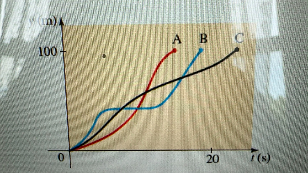 Solved Three runners compete in a 100-meter hurdle race. The | Chegg.com