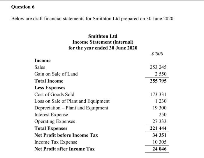 Solved Question 6 Below are draft financial statements for | Chegg.com
