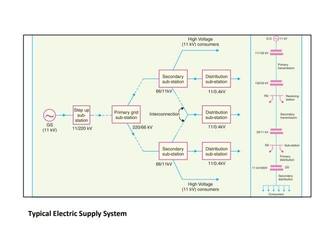 Solved 1) Explain the structure of electric supply system of | Chegg.com