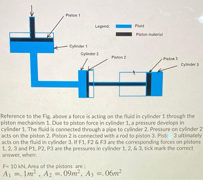 Piston 1 Legend: Fluid Piston material Cylinder 1 | Chegg.com