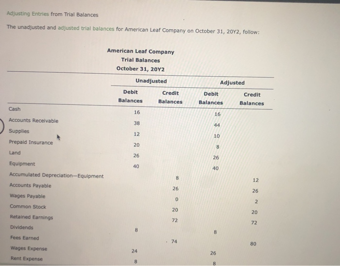 Solved Adjusting Entries from Trial Balances The unadjusted | Chegg.com