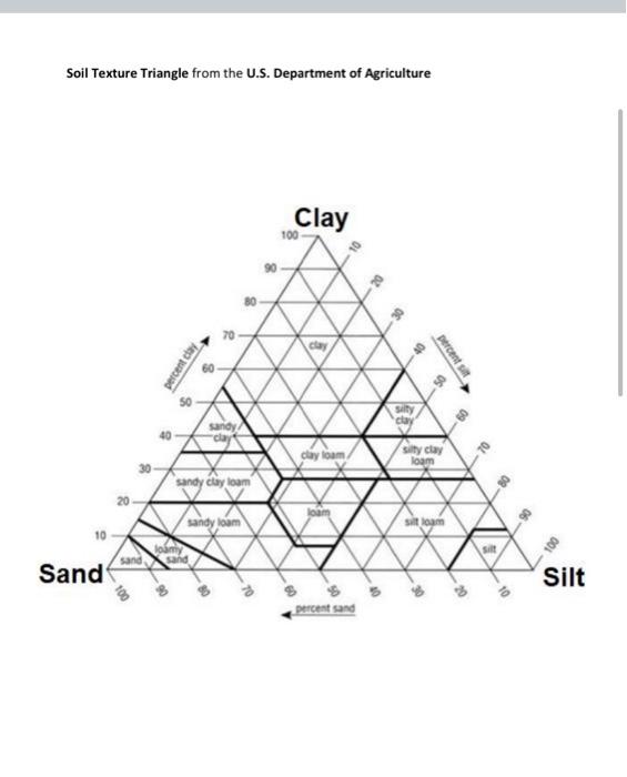 Solved Part 1: Soil Textures & Physical Properties Determine | Chegg.com