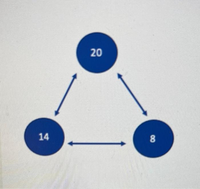 Solved The diagram below illustrates a 3-person economy | Chegg.com