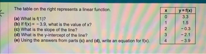Solved The table on the right represents a linear function. | Chegg.com