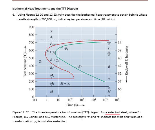 Solved Isothermal Heat Treatments and the TTT Diagram6. | Chegg.com