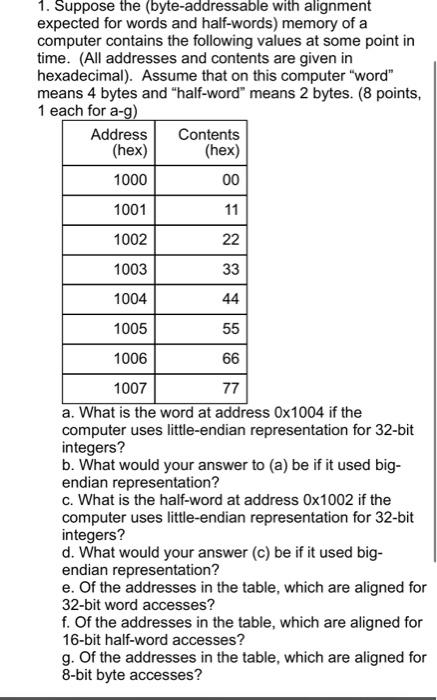 Solved 1. Suppose the (byte-addressable with alignment | Chegg.com