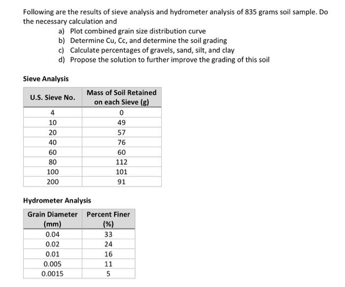 Solved Following are the results of sieve analysis and | Chegg.com