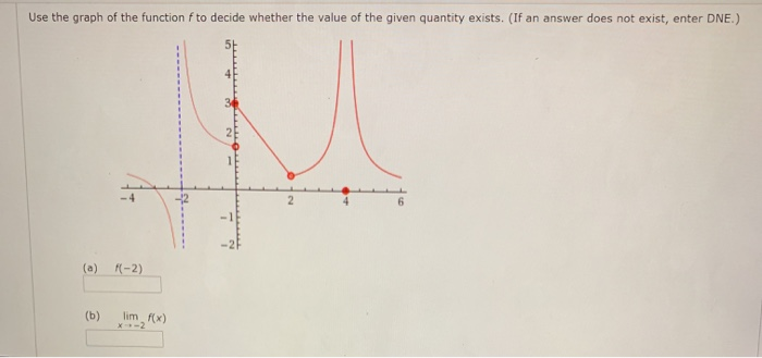 Solved Use The Graph Of The Function F To Decide Whether The 