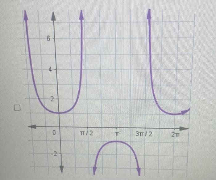Solved Which graphs represent tangent functions? Select all | Chegg.com