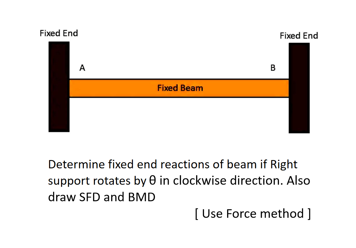 Solved Determine fixed end reactions of beam if Rightsupport | Chegg.com