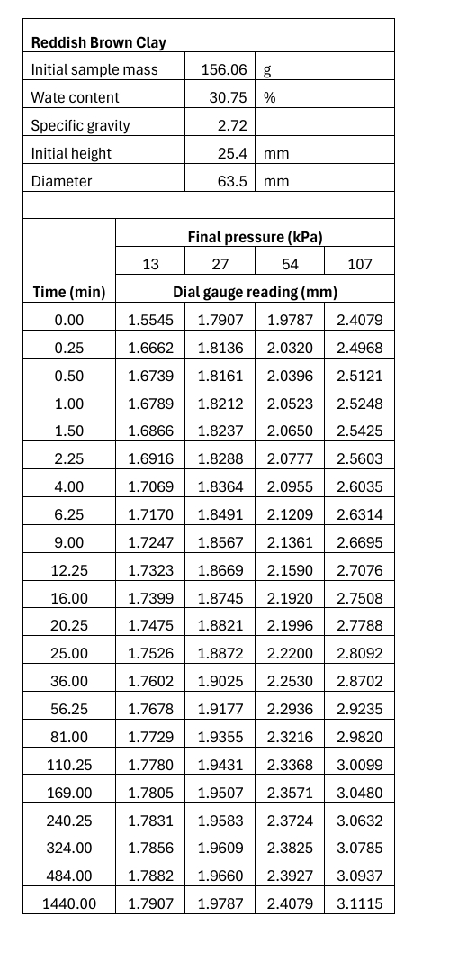 1. ﻿Coefficient of consolidation Cv.Determine the | Chegg.com