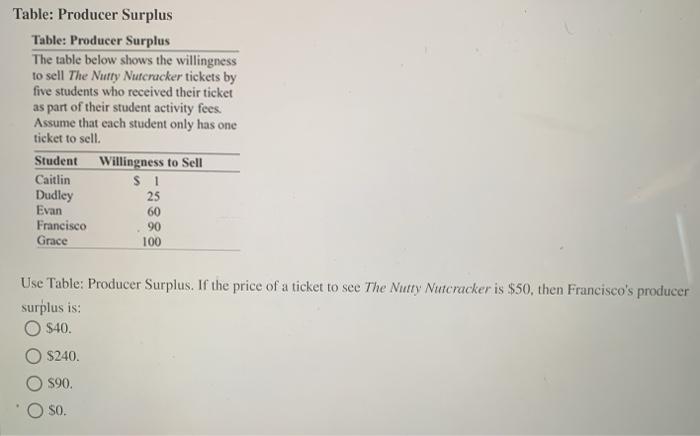 Solved Table: Producer Surplus Table: Producer Surplus The | Chegg.com