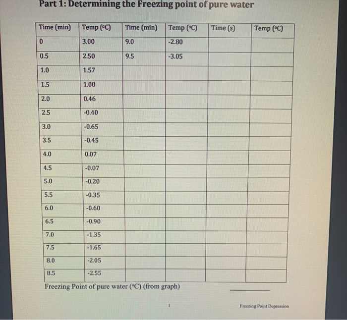 Part 1: Determining the Freezing point of pure water | Chegg.com