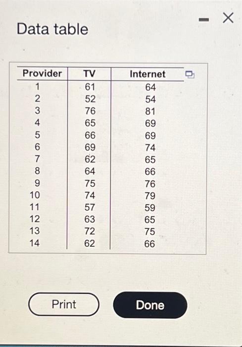 Solved The accompanying table contains the service ratings | Chegg.com