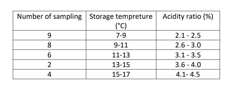 Solved Acidity ratio (%) Number of sampling Storage | Chegg.com