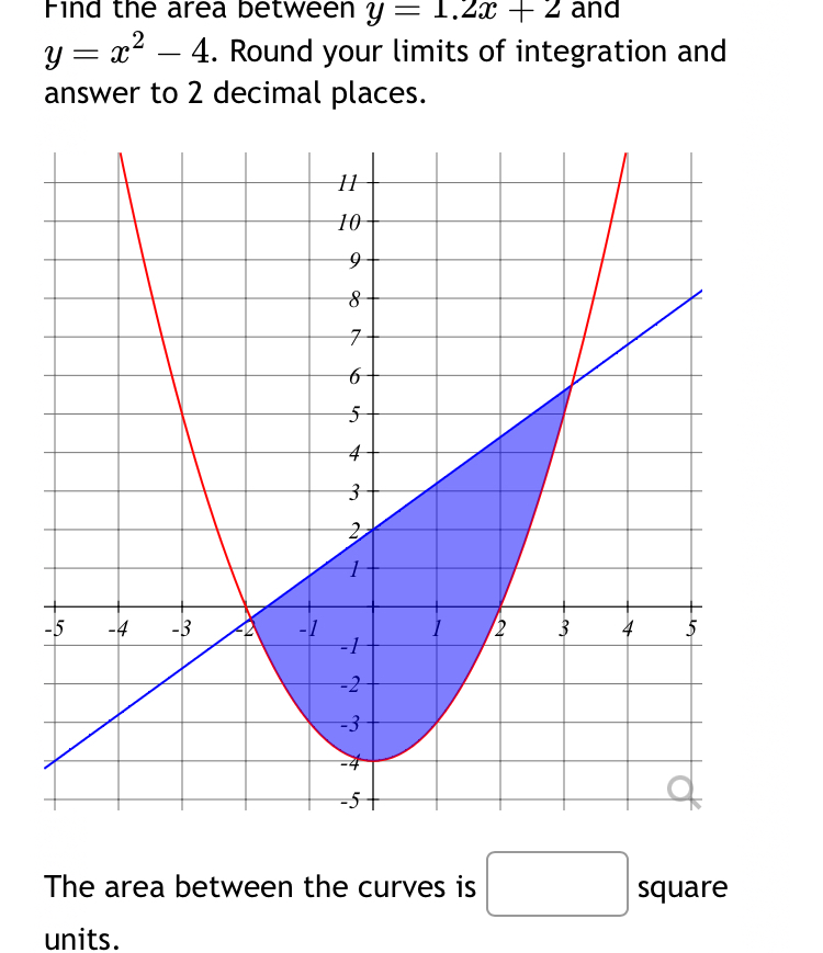 Solved Find the area between y=1.2x+2 ﻿and y=x2-4. ﻿Round | Chegg.com