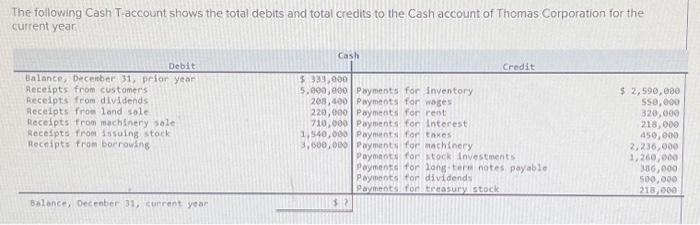 Solved The following Cash T-account shows the total debits | Chegg.com