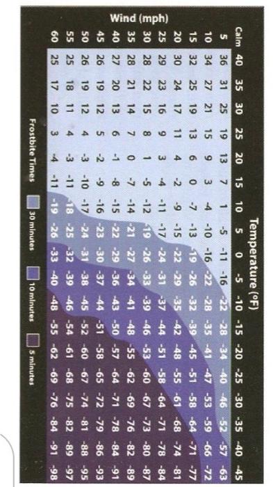 Solved Question 11 Refer to \#4a. The wind chill for i. is: | Chegg.com