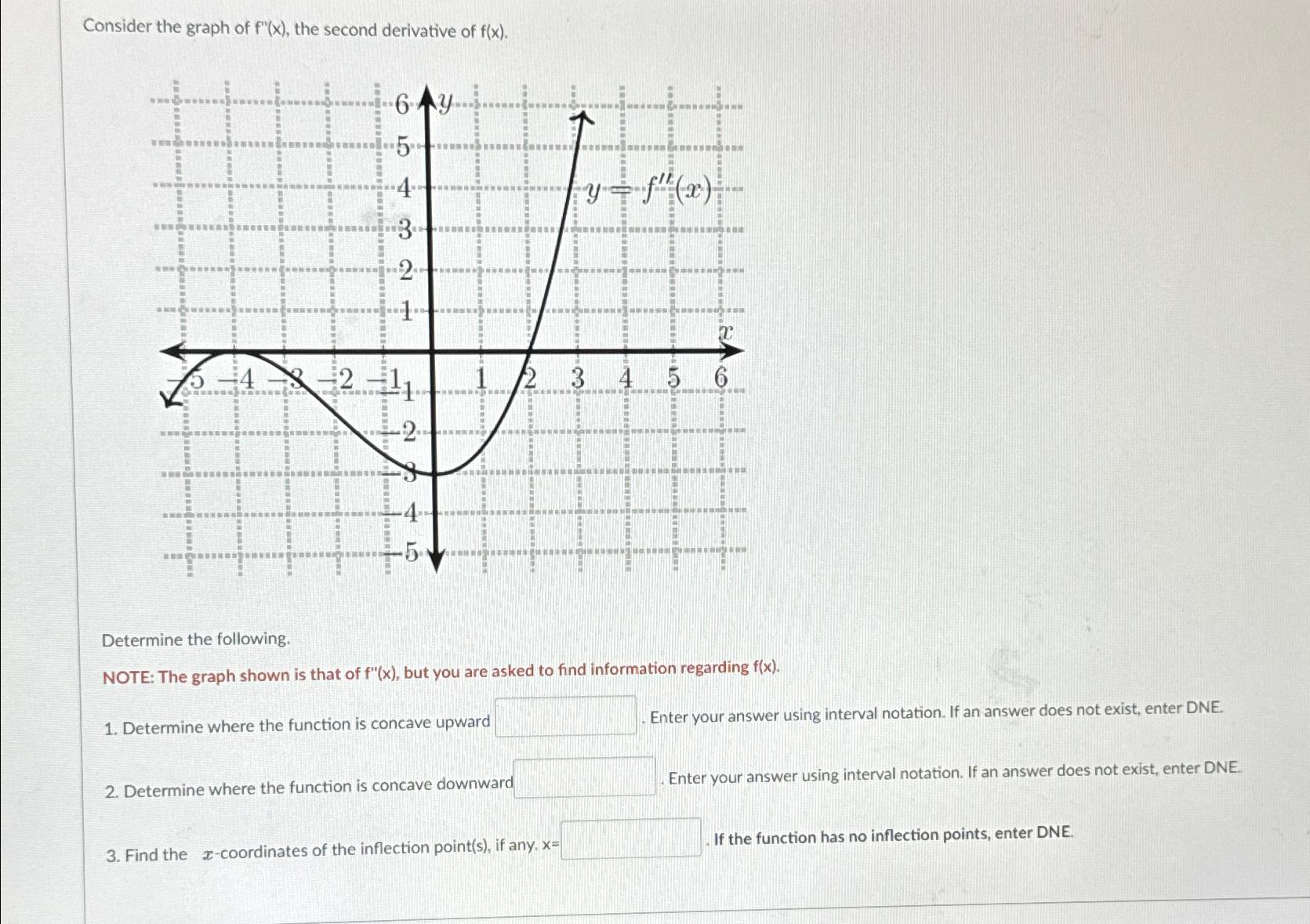 Solved Consider the graph of f''(x), ﻿the second derivative | Chegg.com