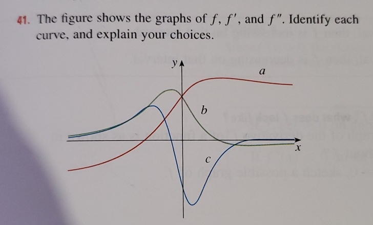 Solved The figure shows the graphs of f,f', ﻿and f''. | Chegg.com