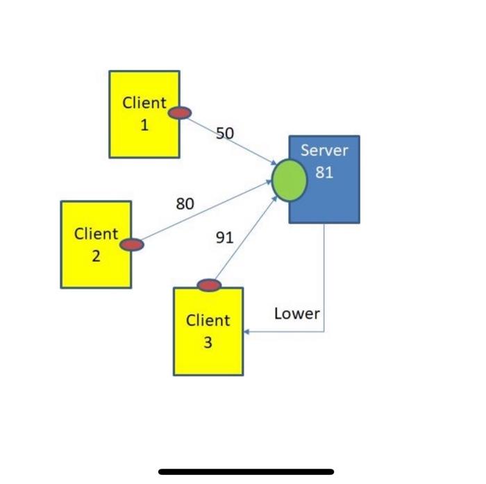 Solved You must build a client server application that have | Chegg.com