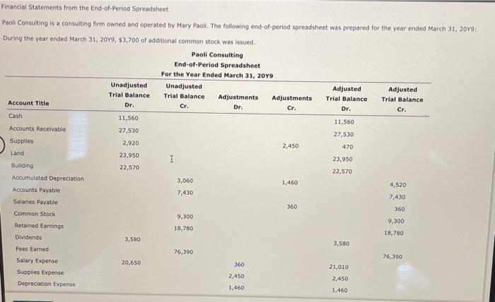 Solved Financial Statements from the End-of-Period | Chegg.com