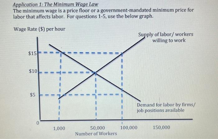 Solved Application 1: The Minimum Wage Law The minimum wage | Chegg.com
