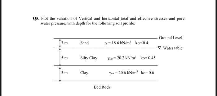 Solved Q5. Plot the variation of Vertical and horizontal | Chegg.com
