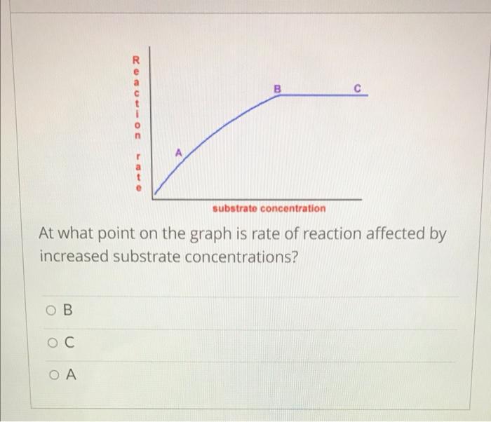 Solved at what point on the graph is the rate of reaction | Chegg.com