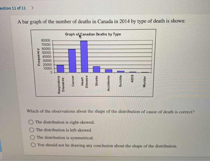 Solved estion 11 of 11 > A bar graph of the number of deaths | Chegg.com