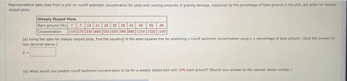 Solved Representative data read from a plot on runoff | Chegg.com