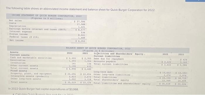 Solved The following table shows an abbreviated income | Chegg.com