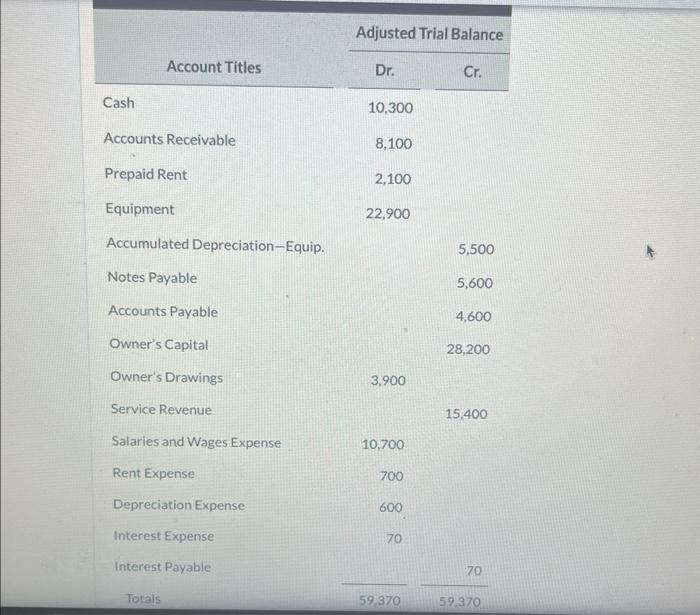 Solved \begin{tabular}{lc} & \multicolumn{2}{c}{ Adjusted | Chegg.com