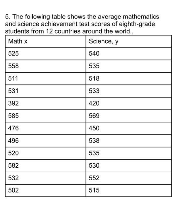 Solved 5. The following table shows the average mathematics | Chegg.com