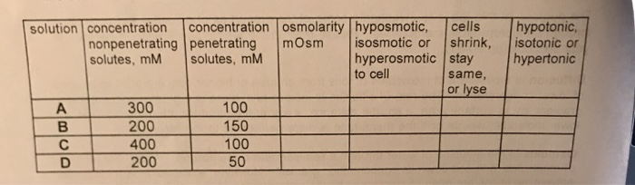 Solved Complete the table for each of the following | Chegg.com